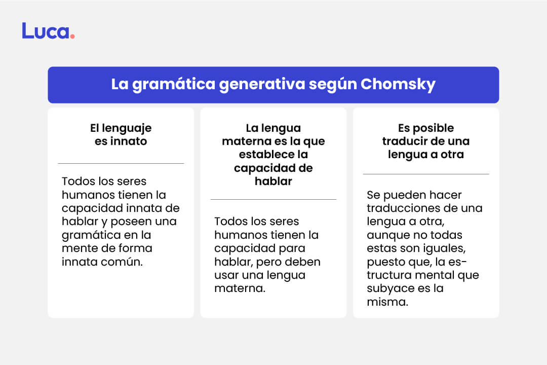 Teoría lingüística de Chomsky - Luca